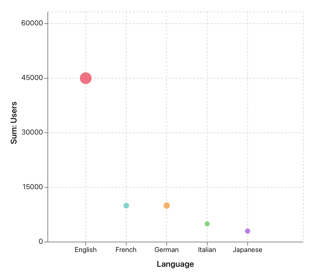 Chart Objects