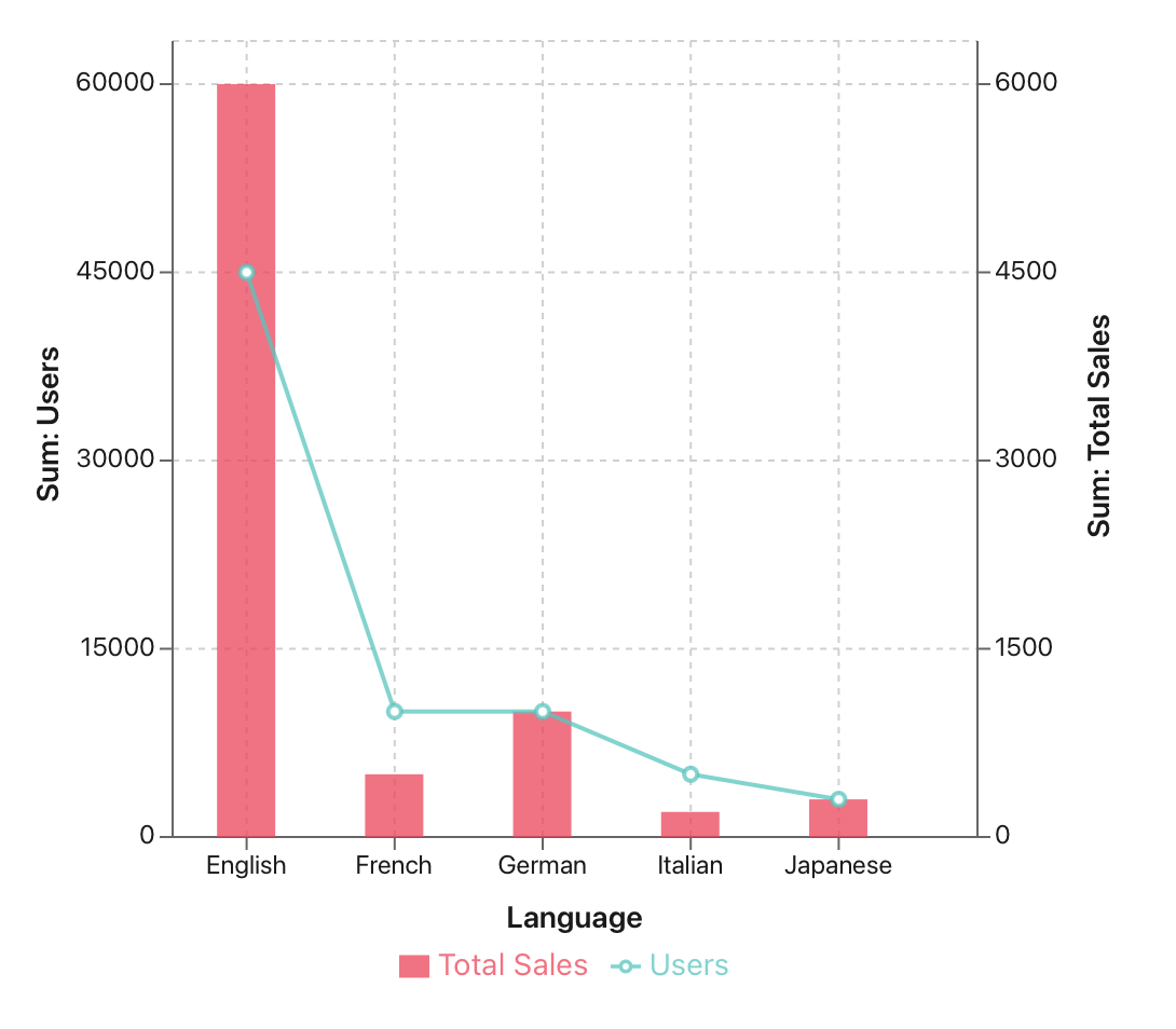Chart Objects