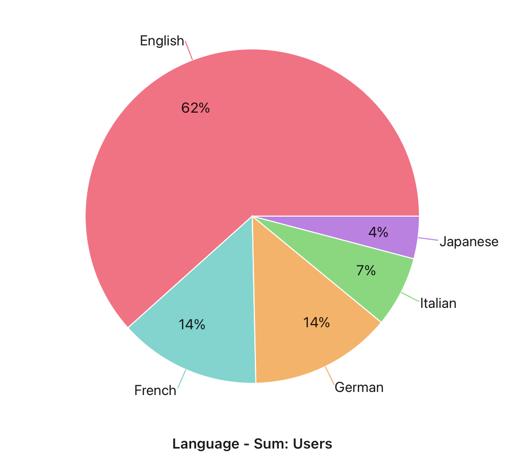 Chart Objects